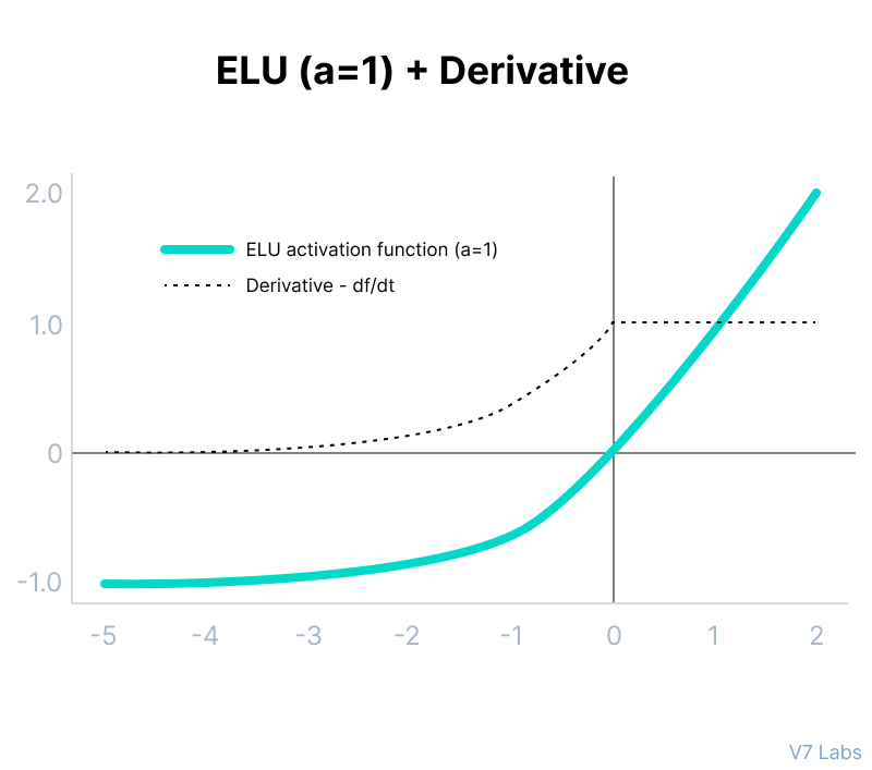 Activation Functions in Neural Networks [12 Types & Use Cases]